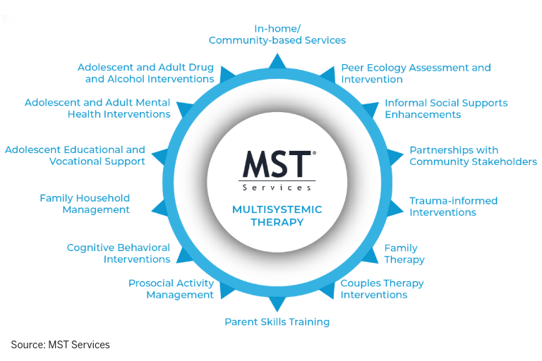 Multisystemic Therapy | Psychiatry Research | IU School of Medicine