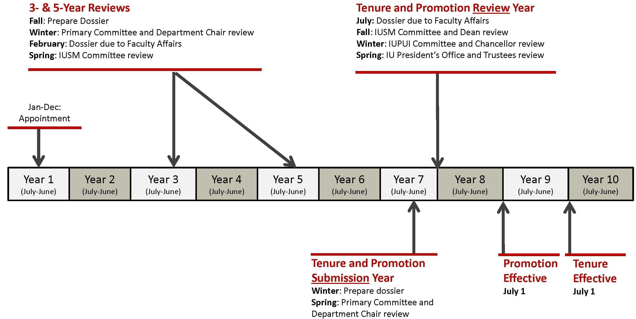 Tenure Track | Promotion and Tenure | Faculty Affairs and Professional ...